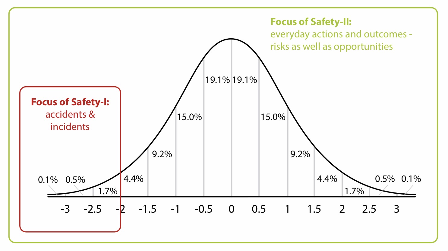 The Real Focus of Safety-II – Humanistic Systems