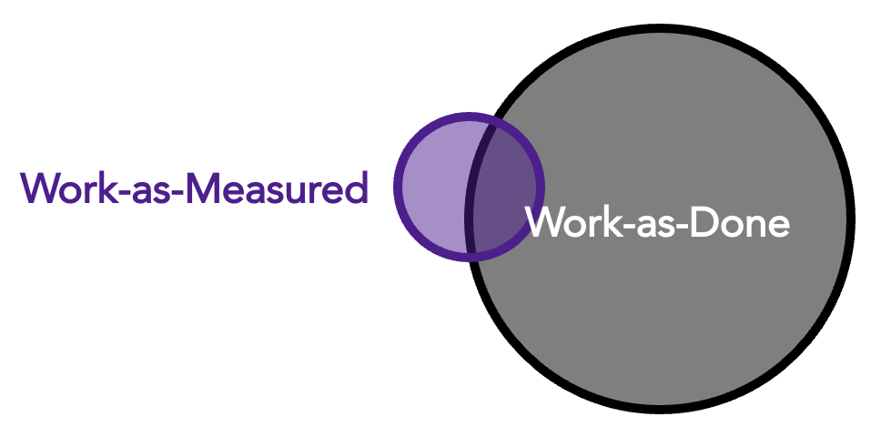 Proxies for Work-as-Done: 8. Work-as-Measured – Humanistic Systems