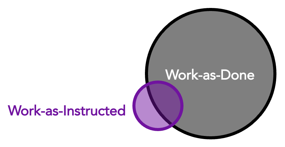 Proxies for Work-as-Done: 7. Work-as-Instructed – Humanistic Systems