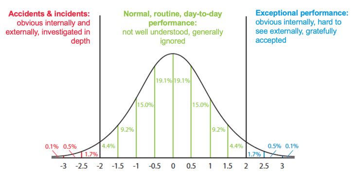 Getting a Handle on Three Zones of Performance – Humanistic Systems