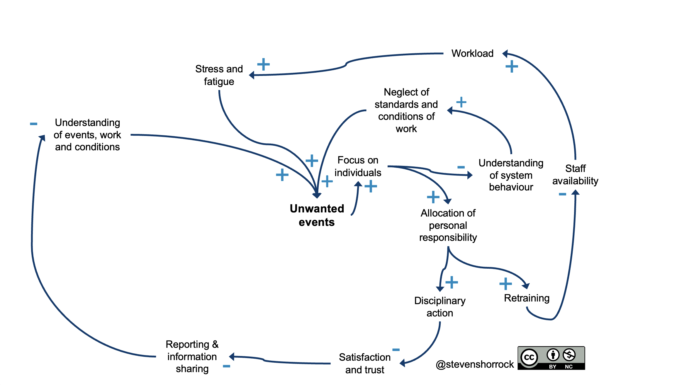 “Why Are We Having More Incidents?” Causal Loops in Reactions to ...